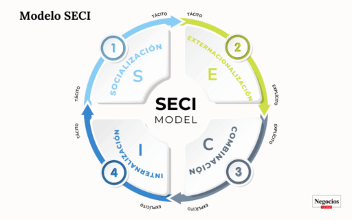 Modelo SECI: transformando el conocimiento en innovación | Negocios LATAM
